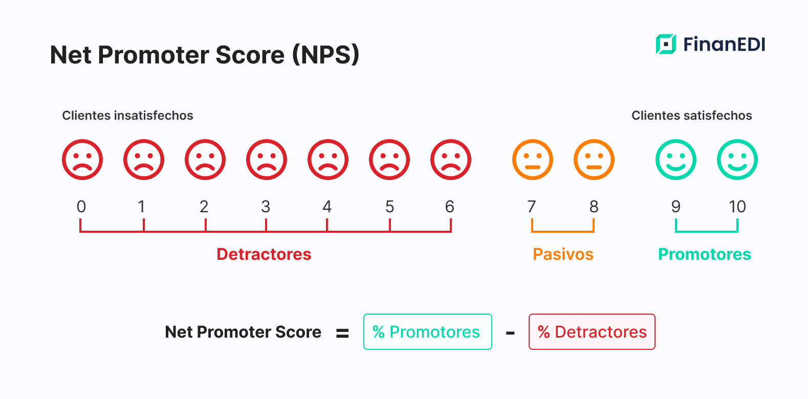 ¿Qué es el Net Promoter Score (NPS)?