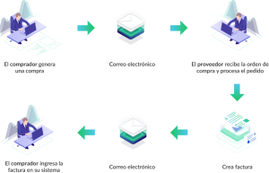 ¿Qué es EDI? Intercambio electrónico de datos y sus beneficios